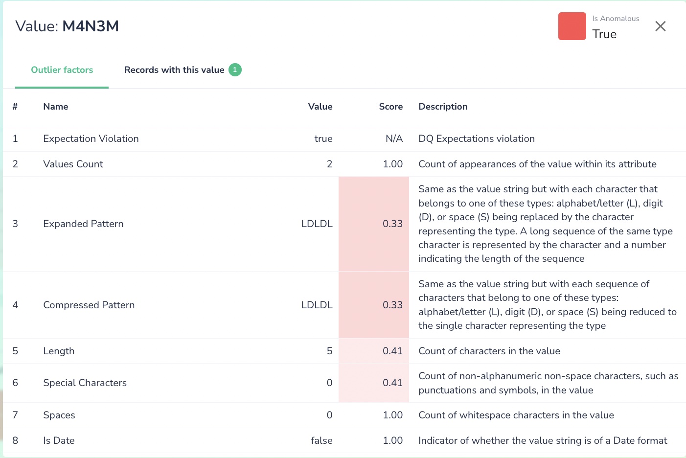 How to Find Anomalies in Data [3 Techniques Explained] - Telmai