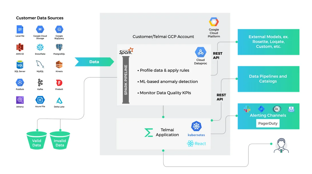 How to Improve Data Quality in a Modern Data Ecosystem - Telmai