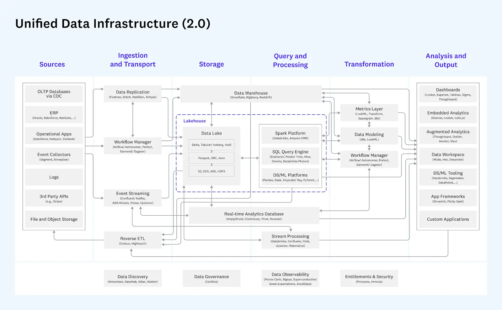 How to Solve Data Quality Issues at Every Lifecycle Stage - Telmai
