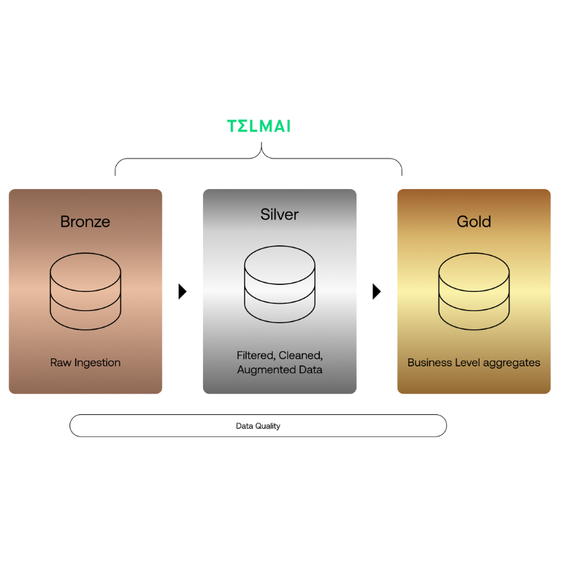 Ensuring Data Quality For Data Lakehouse Medallion Architecture Ensuring Data Quality For Data Lakehouse Medallion Architecture